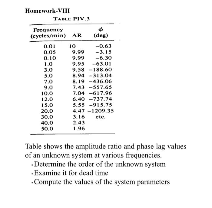 Solved Homework-VIII Table shows the amplitude ratio and | Chegg.com