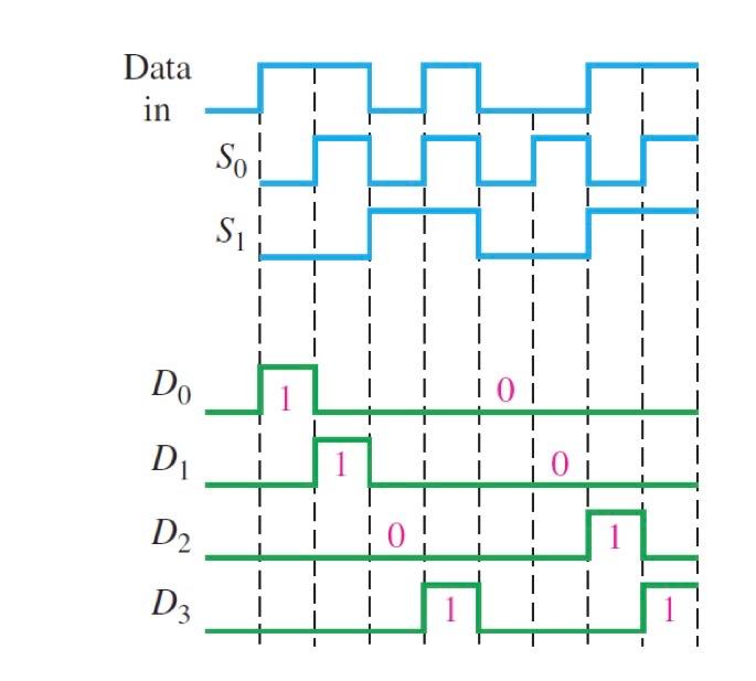 Solved 1. Develop the timing diagram for the demultiplexer | Chegg.com