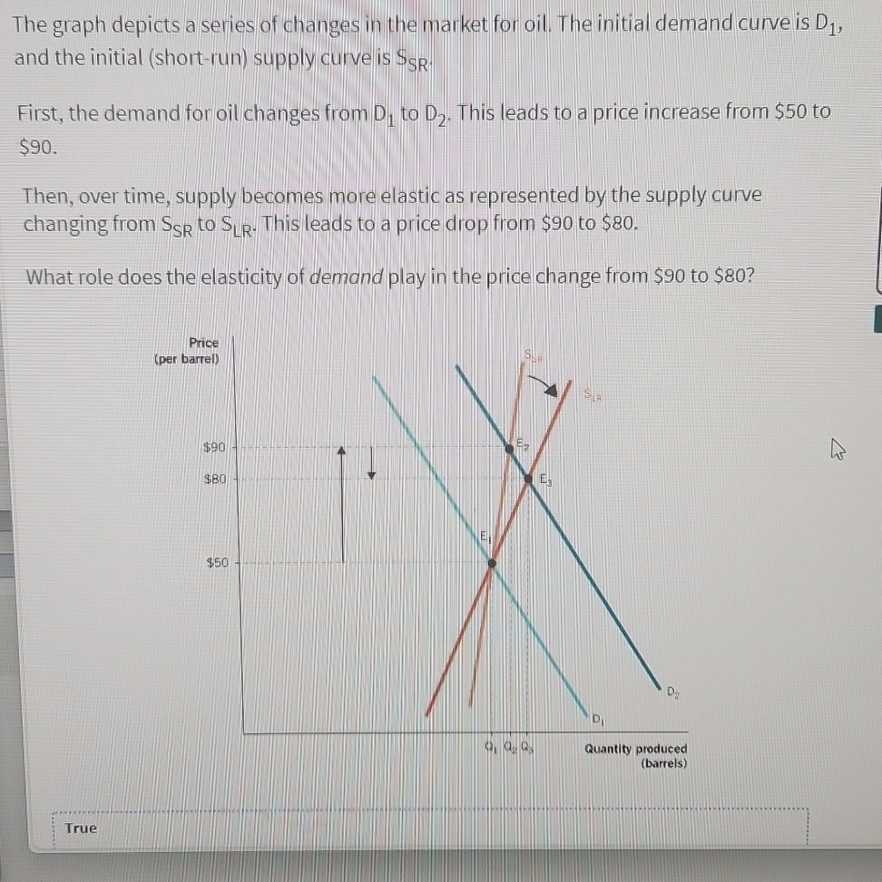 Solved The graph depicts a series of changes in the market | Chegg.com