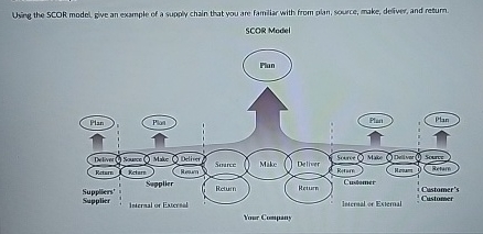 Solved Using the SCOR model, sive an example of a supply | Chegg.com