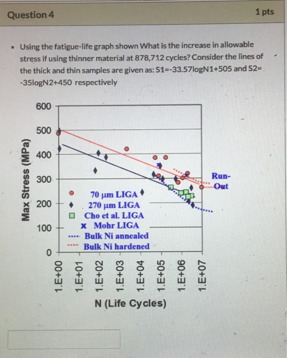 Solved 1 pts Question 4 • Using the fatigue-life graph shown | Chegg.com