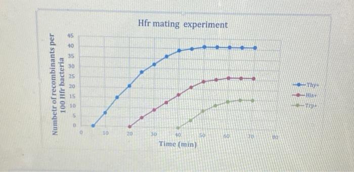 Solved Shown below are the results of an interrupted mating | Chegg.com