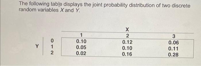 Solved The following table displays the joint probability | Chegg.com