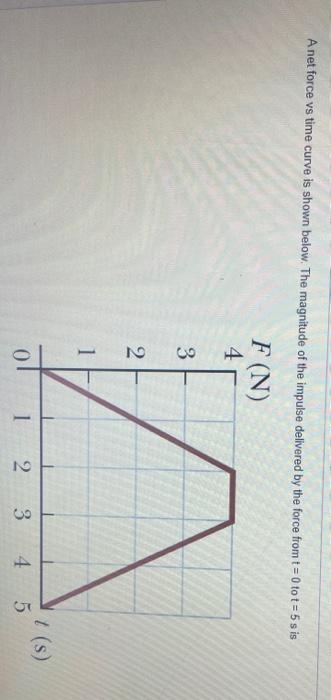 Solved A net force vs time curve is shown below. The | Chegg.com