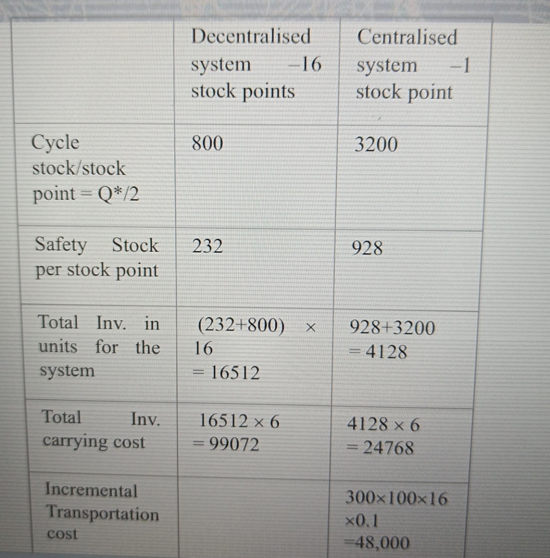 Solved Cyclestock/stockpoint = ﻿Q*/2Safetyper stock | Chegg.com