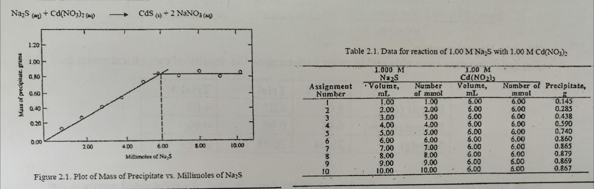 Solved according to the graph and table which compound is | Chegg.com