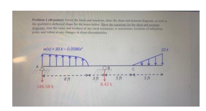 Problem 2 (40 points): Given the loads and reactions, | Chegg.com