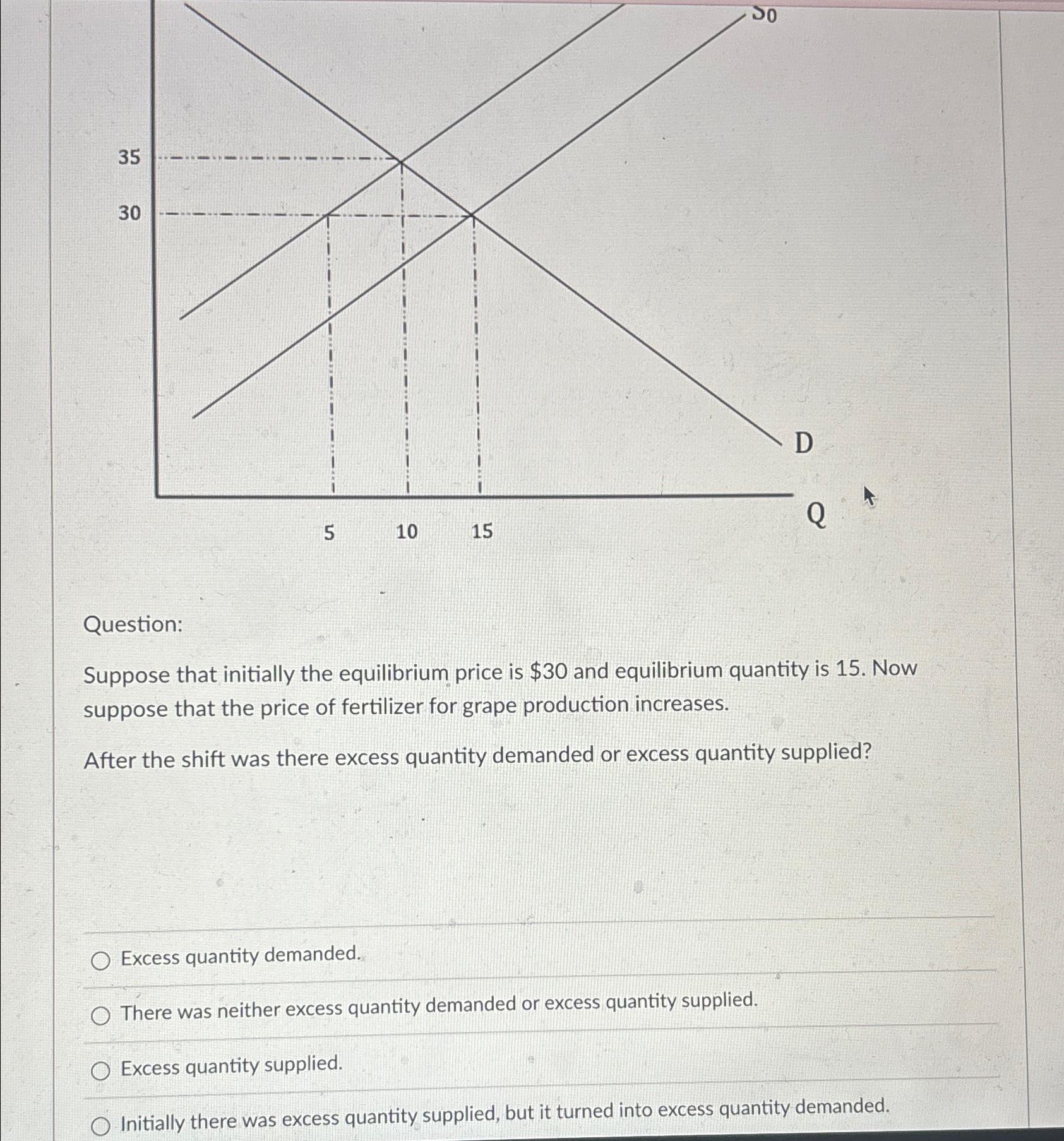 Solved Question:Suppose that initially the equilibrium price | Chegg.com