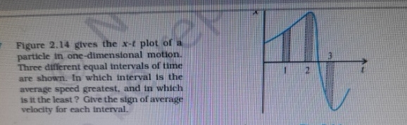 Solved Figure 2.14 ﻿gives the x-t ﻿plot of a particle in | Chegg.com