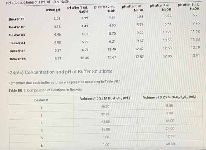 Solved Data And Report Submission - Buffer Solutions (1pt) | Chegg.com