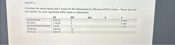 Solved Calculate the mean square and F scores for the | Chegg.com