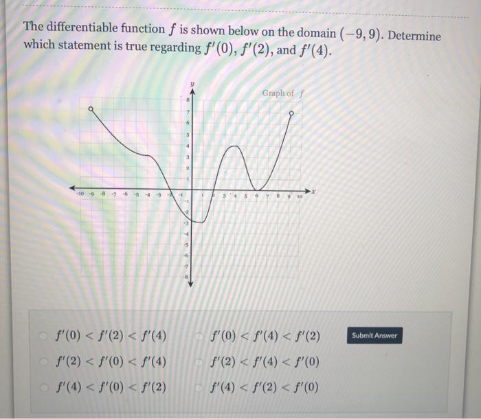 Solved The differentiable function f is shown below on the | Chegg.com