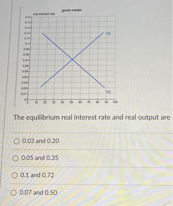 Solved The equilibrium real interest rate and real output | Chegg.com