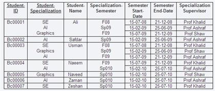Solved Normalize the below table up to 3rd normal form | Chegg.com