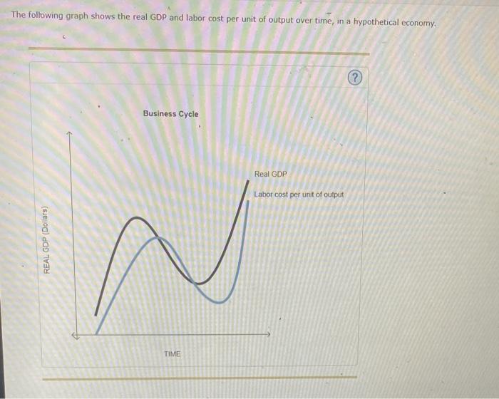 Solved The following graph shows the real GDP and labor cost | Chegg.com