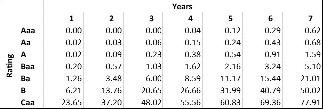 Solved (A) ﻿What is the default intensity (hazard rate)﻿for | Chegg.com