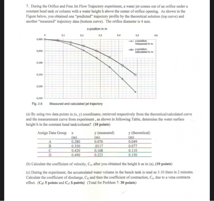 Solved 7. During the Orifice and Free Jet Flow Trajectory | Chegg.com