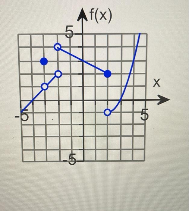 Solved Use the graph of the function f shown in the figure | Chegg.com