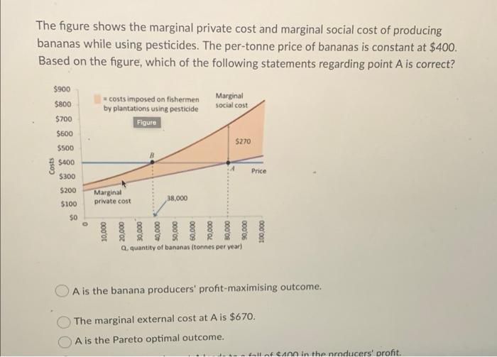 Solved The figure shows the marginal private cost and | Chegg.com
