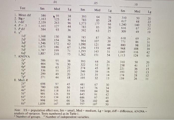 3. Using the Table 2 from Cohen's Power Primer, in | Chegg.com
