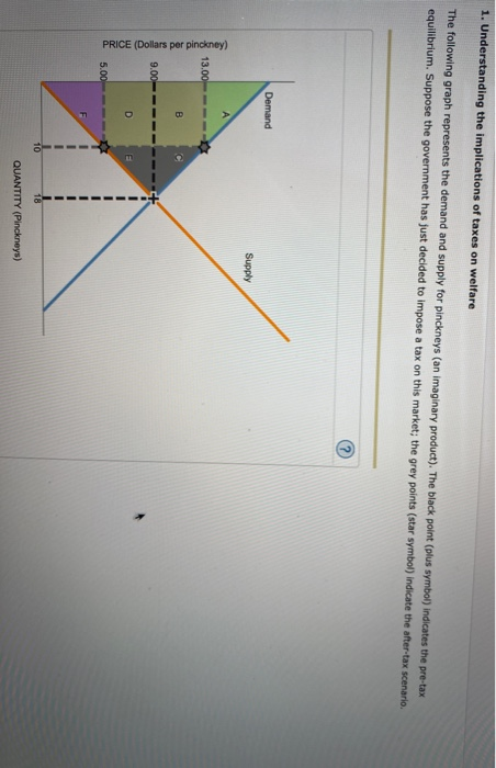 Solved the following graph represents the demand and supply | Chegg.com