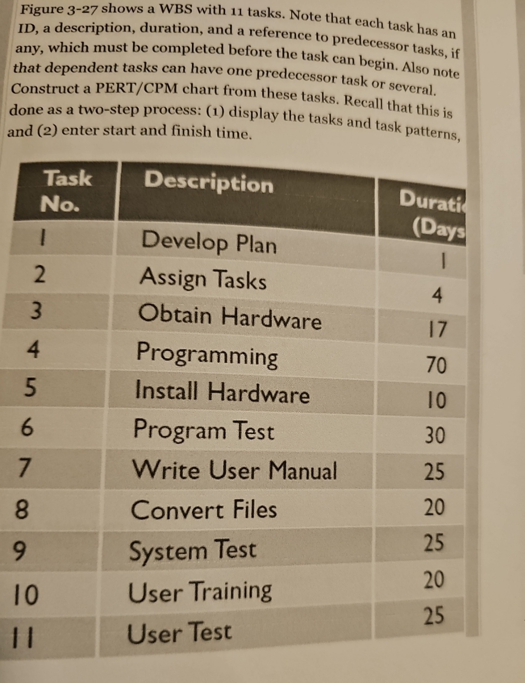 Solved Figure 3-27 ﻿shows a WBS with 11 ﻿tasks. Note that | Chegg.com