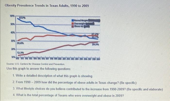 Solved Obesity Prevalence Trends in Texas Adults, 1990 to | Chegg.com