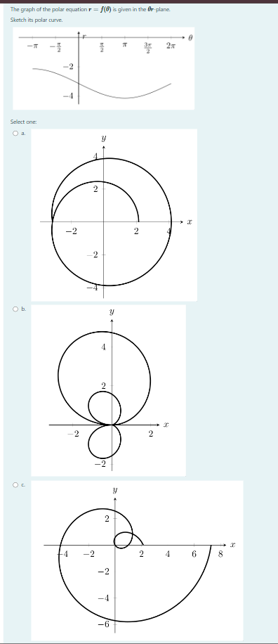 Solved The graph of the polar equation r=f(θ) ﻿is given in | Chegg.com