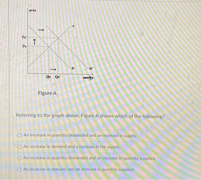 Solved Figure A Referring to the graph above, Figure A shows | Chegg.com