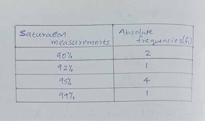 Solved Saturation measurements Absolute frequencies (fi) 90% | Chegg.com