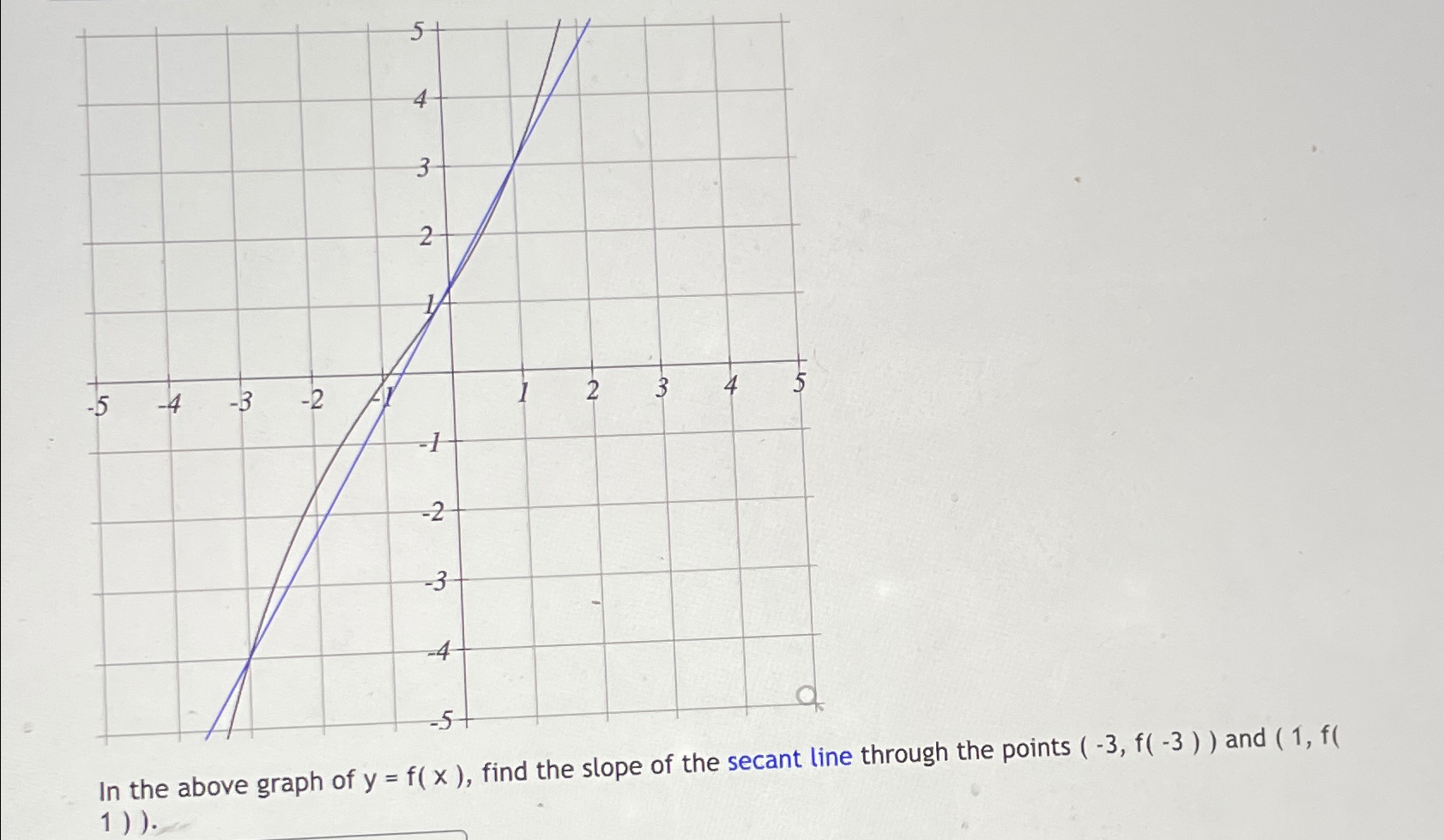 Solved In the above graph of y=f(x), ﻿find the slope of the | Chegg.com