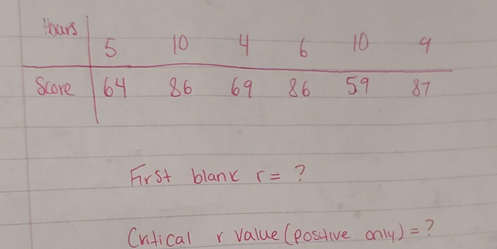 Solved Find Linear Correlation Coefficient R And Critical R