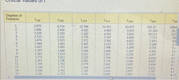 Solved Let t0 be a specific value of t. Use the table of | Chegg.com