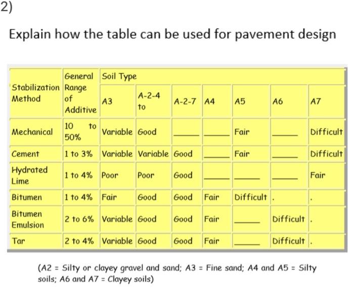 Solved 2) Explain how the table can be used for pavement | Chegg.com
