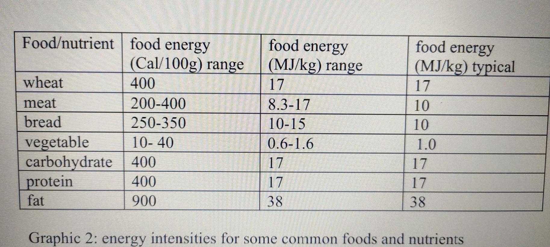 Solved For any density, energy density, food energy, CO2 | Chegg.com