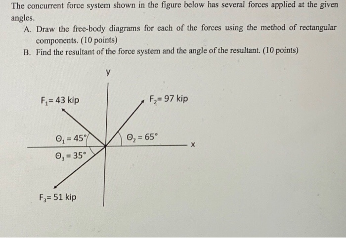 Solved The concurrent force system shown in the figure below | Chegg.com
