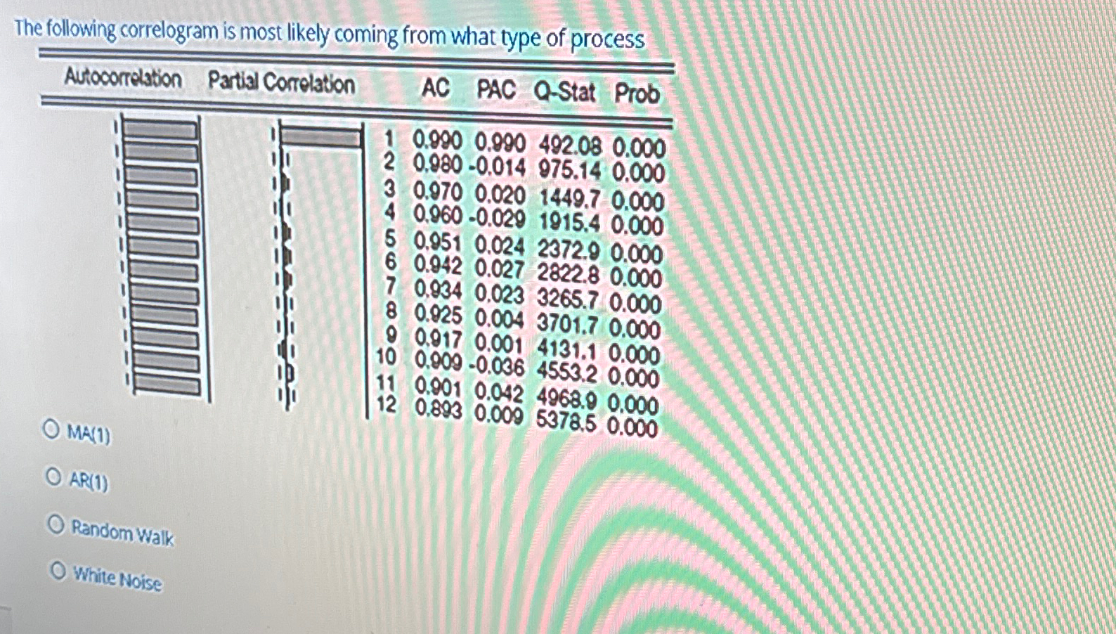 Solved The following correlogram is most likely coming from | Chegg.com