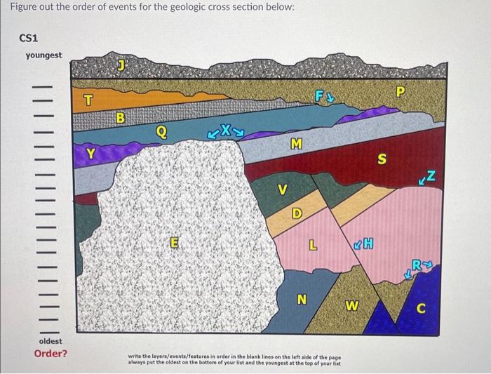 [Solved]: Figure out the order of events for the geologic c