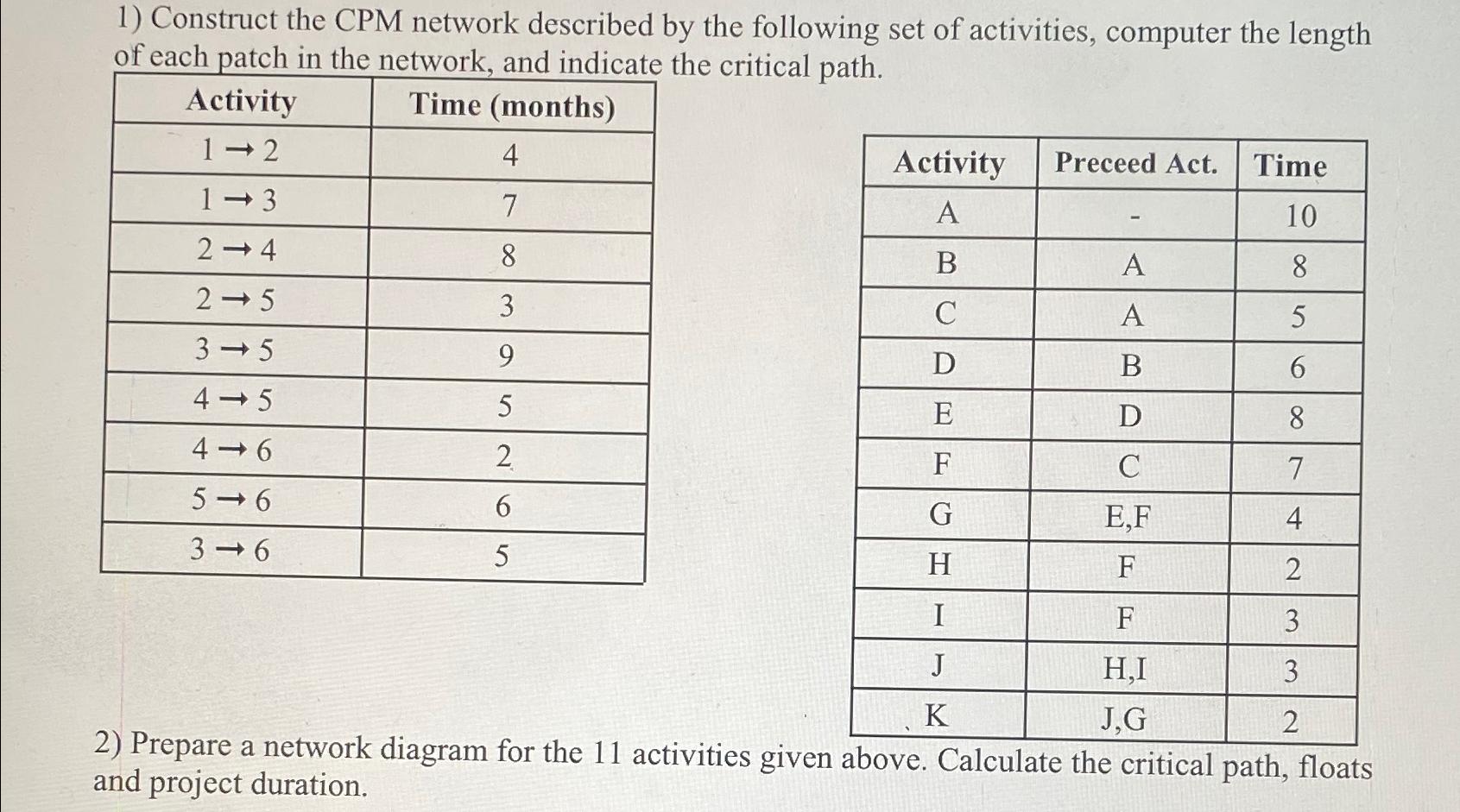 Solved Construct the CPM network described by the following | Chegg.com