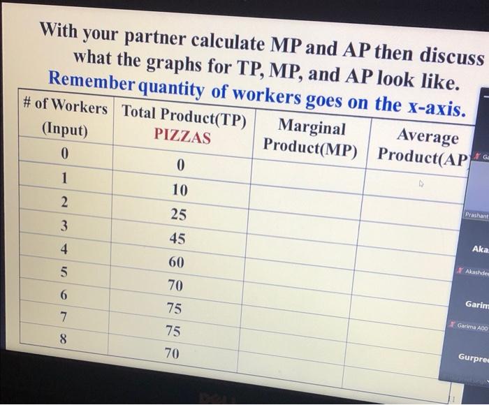 Solved With your partner calculate MP and AP then discuss | Chegg.com