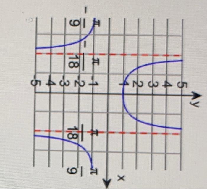Solved fijd the graph find the equation | Chegg.com