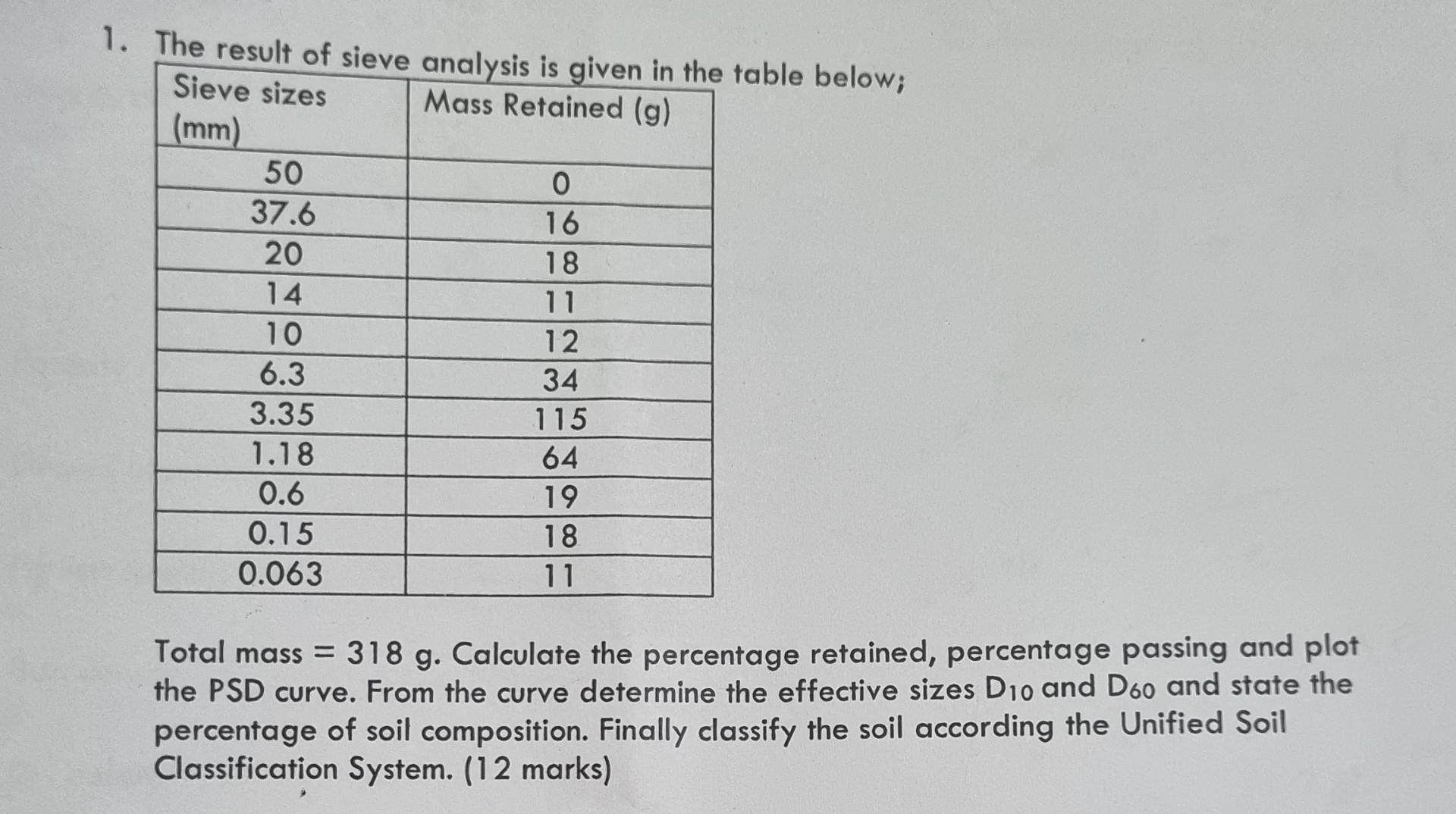 Solved 1. The result of sieve analunin :........ table | Chegg.com