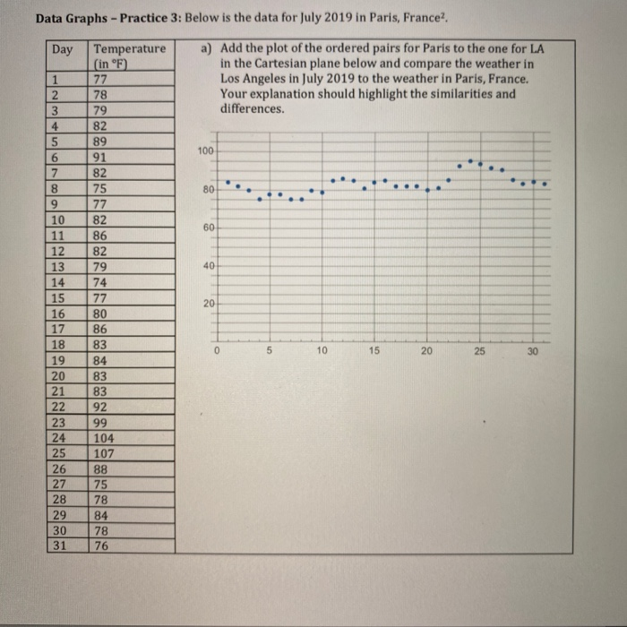 Solved Data Graphs - Practice 3: Below is the data for July | Chegg.com