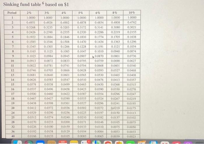Solved Using the sinking fund Table 13.3, complete the | Chegg.com