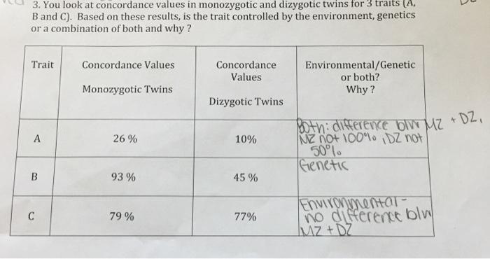 Solved DU 3. You look at concordance values in monozygotic | Chegg.com