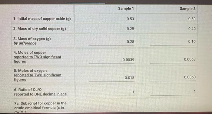 Solved 7a. Subscript for copper in the crude empirical | Chegg.com
