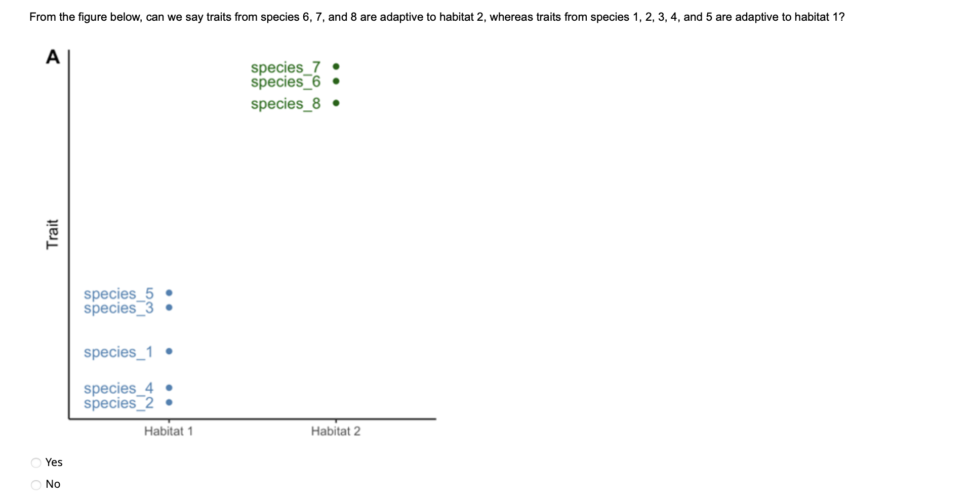 Solved From the figure below, can we say traits from species | Chegg.com