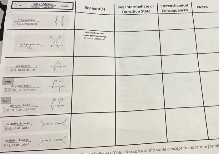 Solved Type of Addition Elements Added Product Reagent(s) | Chegg.com