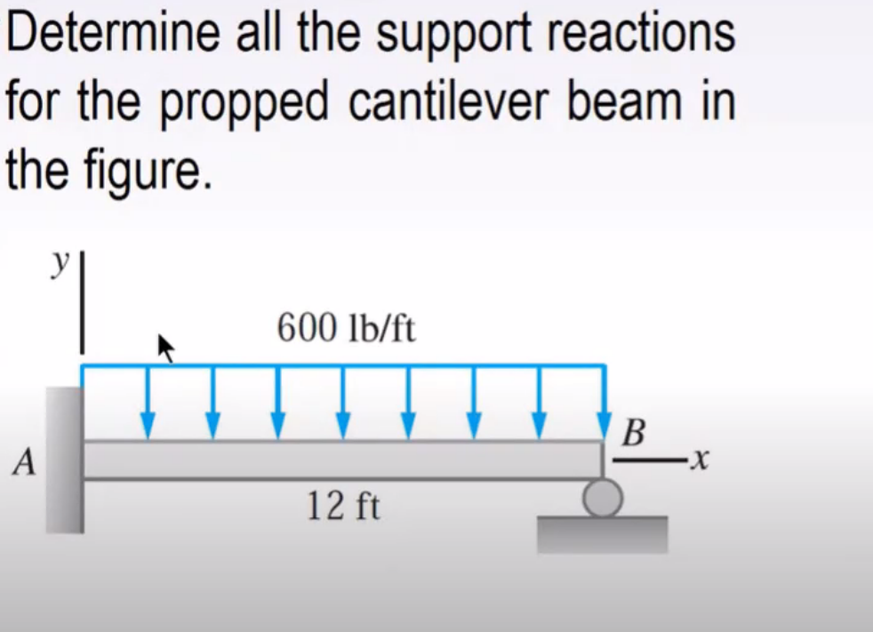 Solved Determine all the support reactionsfor the propped | Chegg.com