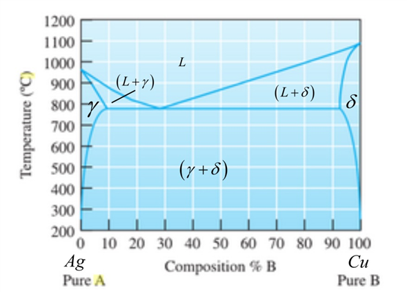 Interactive Copper Silver Phase Diagram Solved: Chapter 11 P
